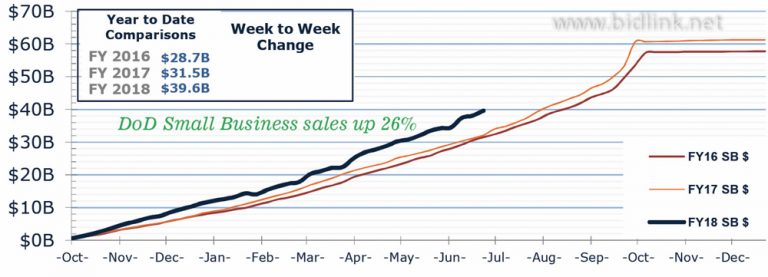 DoD Small Business Sales up 26% | BidLink Defense Industry News