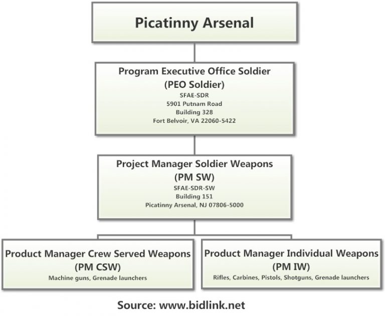 Selling to DOD – Project Manager Soldier Weapons | BidLink Defense ...